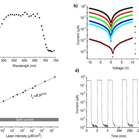 Photocurrent Measurements Under Ambient Conditions A Photocurrent