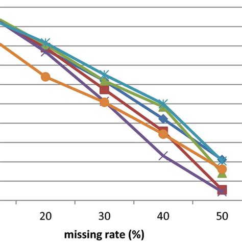 Average Classification Accuracy Of The Svm Classifier With Various