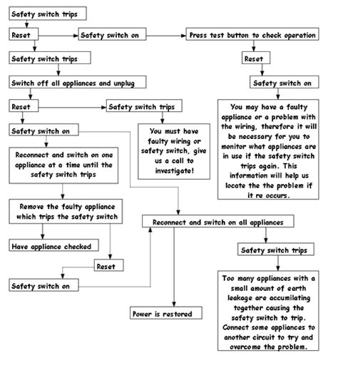 Fault Finding Flow Chart A Visual Reference Of Charts Chart Master