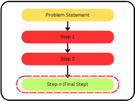 논문 리뷰 Are Large Language Models Graph Algorithmic Reasoners