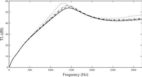 Figure 1 From A Finite Element Approach For The Acoustic Modeling Of Perforated Dissipative