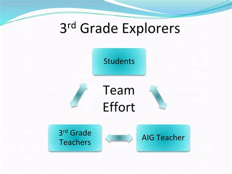 3rd Grade Explorers Ppt