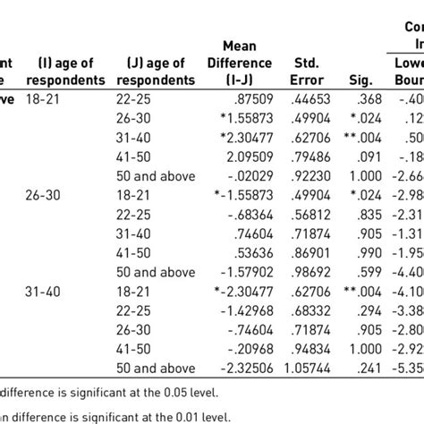 Post Hoc Analysis For Informative Values Download Table