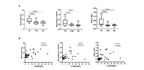 Pmn Mdsc Correlates With Monocyte Percentage And Number And With