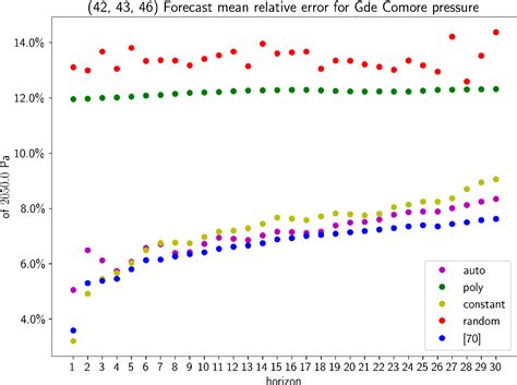 Figure From An Experimental Evaluation Of Choices Of SSA Forecasting Parameters Semantic Scholar