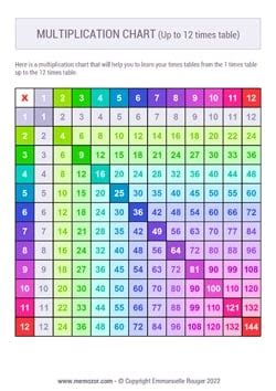 Printable Color Coded Multiplication Chart 1 12 And Tricks Free Memozor