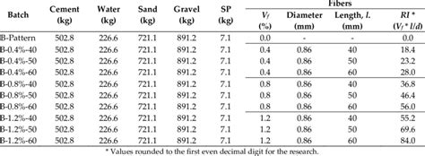 Mixture Design For A Cubic Meter Of Concrete Fc 40 Mpa Download