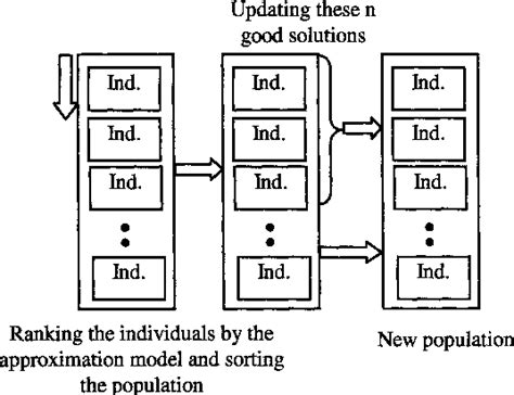 Figure From A Fast Optimization Method Of Using Nondominated Sorting