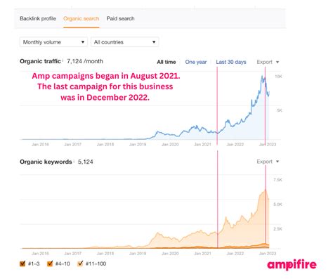 Furniture Ecom Store Marketing Strategy 417 8 Increase In Organic Traffic And Example Content