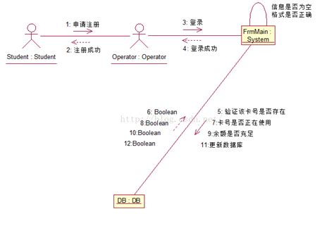 【uml】协作图collaboration Diagram（交互图）（转） 疯子110 博客园