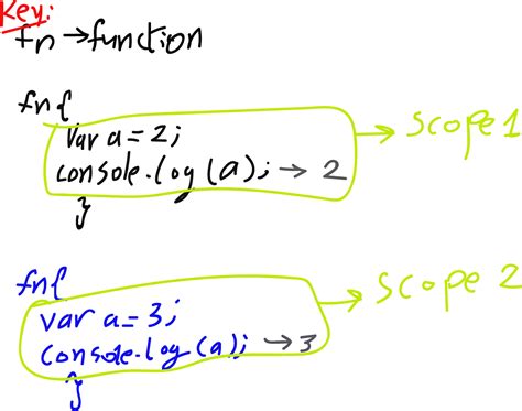 Js Lecture Notes Scope Function Scope And Block Scope By Majid El Tayeb Medium