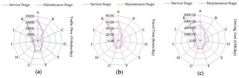 Sustainability Free Full Text Incorporating Dynamic Traffic