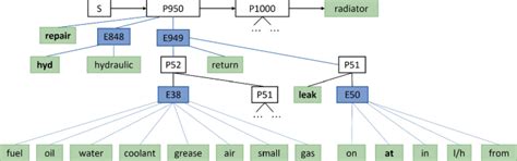 Using Context Free Grammar To Generate Synthetic Technical Short Texts