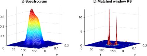 Figure 1 From The Smoothed Reassigned Spectrogram For Robust Energy Estimation Semantic Scholar