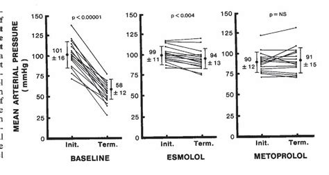 Figure 1 From Use Of Intravenous Esmolol To Predict Efficacy Of Oral