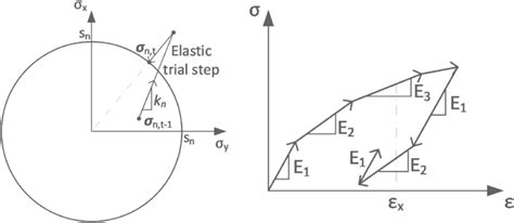 Stress Evolution For A Single Elementsurface During A Solution