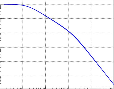 Frequency Spectrum Of The Double Exponential Pulse Described In Download Scientific Diagram