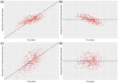 Why Ecosystem Characteristics Predicted From Remotely Sensed Data Are Unbiased And Biased At The
