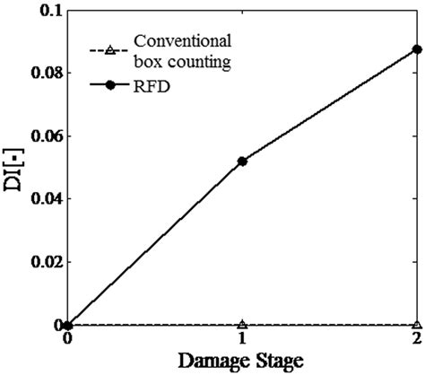 Comparison Between The Dis Calculated Using The Fractal Dimension