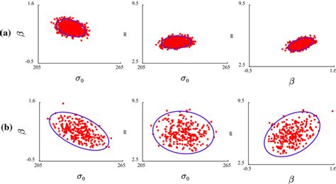 Error Ellipses Of The Estimated Parameters With Respect To Each Other