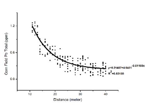 The Asymptotic Curve Of The Relationship Between Distance And Maize