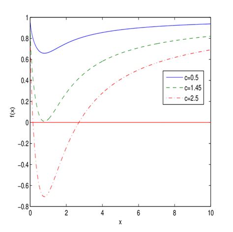 The Plot Of The Function F X For A B Download Scientific Diagram