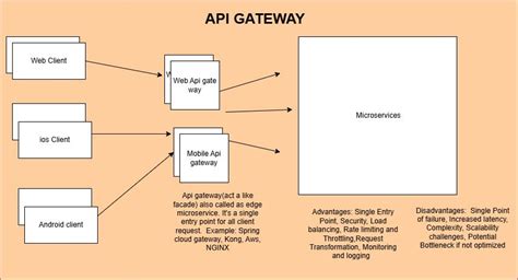 Api Gateway Is A Server That Acts As An Entry Point For Managing