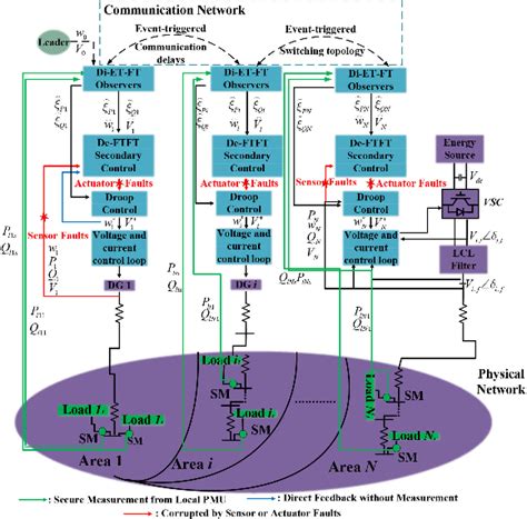 Figure 1 From A Distributed Event Triggered Fixed Time Fault Tolerant