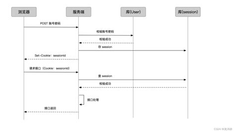 cookie、session和token的区别？jwt又是什么？单点登录又是什么？头大？快进来看看，一文帮你捋清楚~ 单点登录和jwt区别