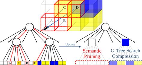 semantic octree update from a new observation indicating cell d is blue