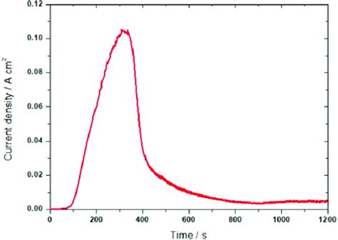 Current Density Time Response Recorded During Potentiostatic Anodizing