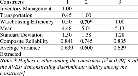 Correlation Matrix Of Constructs Download Scientific Diagram