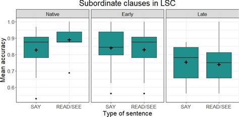Boxplots Representing The By Group Distribution Of Participants Mean Download Scientific