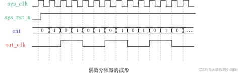 【fpga】数字电路设计基础 本关任务 用verilog描述上升沿触发的n位基本寄存器 在右侧代码窗口中补充程序 csdn博客