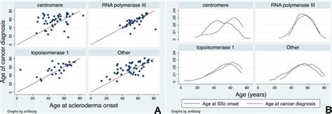 Cancer And Scleroderma A Paraneoplastic Disease With Implications For