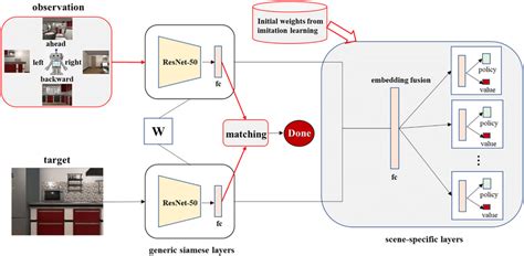 Network Architecture Of Our Dirl Model The Generic Siamese Layers In Download Scientific
