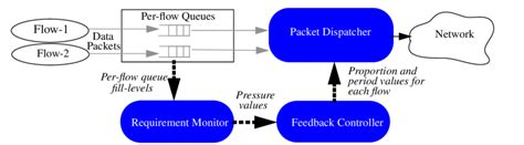 The Components Of The Rate Matching Packet Scheduler The Requirement Download Scientific Diagram