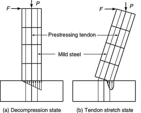 States Of Precast Segmental Bridge Column Under Lateral Load Download