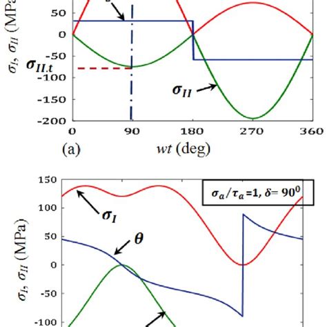 Variation Of Principal Stresses And Critical Plan Direction During A