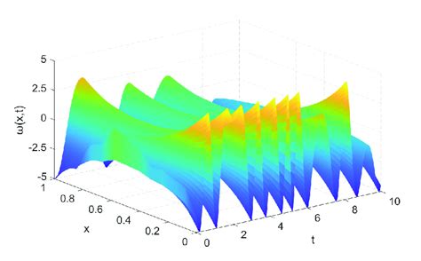 The Behaviors Of Time Fractional Diffusion System 4 Download Scientific Diagram