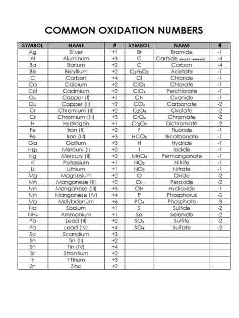 Common Oxidation Numbers Chart