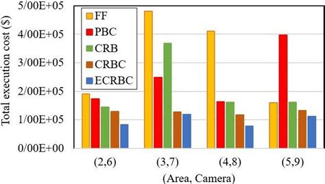Comparison Of Methods Based On Total Execution Cost Vs Area And