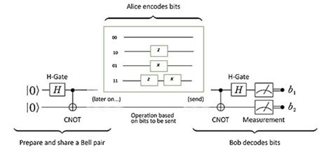 Circuit For The Implementation Of Dense Coding Download Scientific