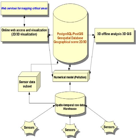 The Global Software Architecture Of The System Download Scientific Diagram