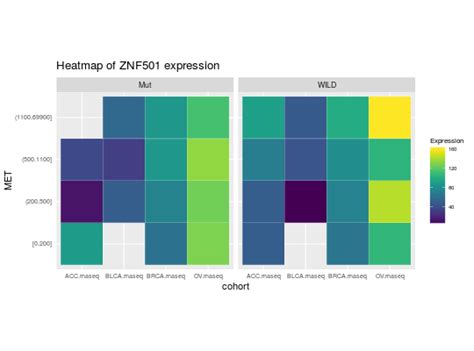 create heatmaps for tcga datasets — heatmaptcga rtcga