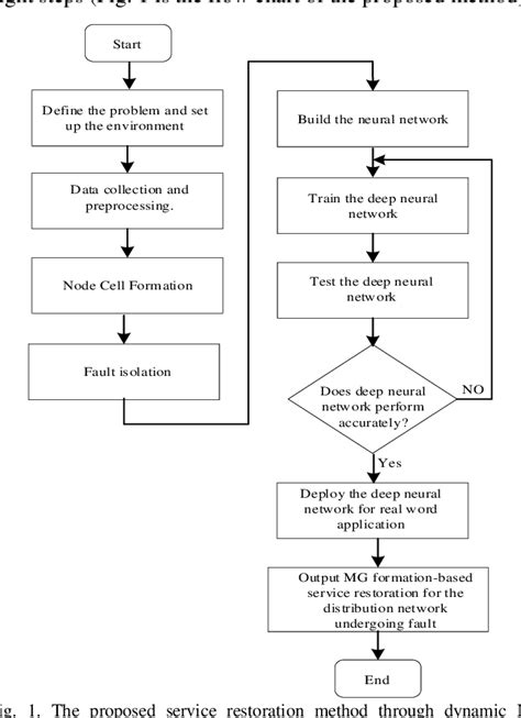 Figure 1 From Dynamic Microgrid Formation Based Service Restoration Using Deep Reinforcement