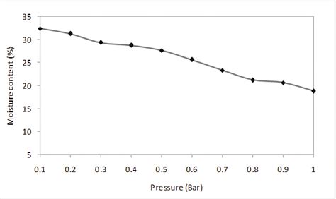 Calibration Curve Of A Tensiometer Download Scientific Diagram