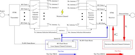 Figure 1 From Norm Based Joint Transmitreceive Antenna Selection Aided