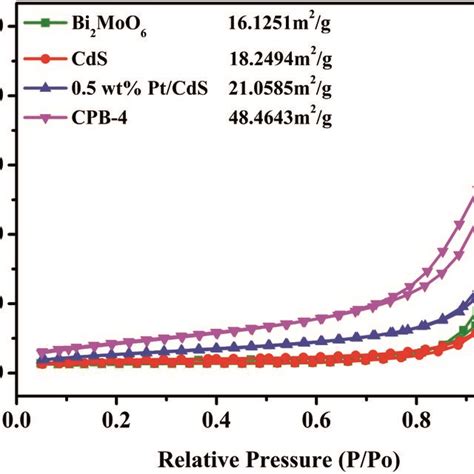 A Uv Vis Diffuse Reflectance Spectra Of Cds Bi2moo6 Ptcds And Cpb