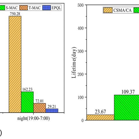 Comparison Of Energy Consumption And Lifetime A Energy Consumption Download Scientific